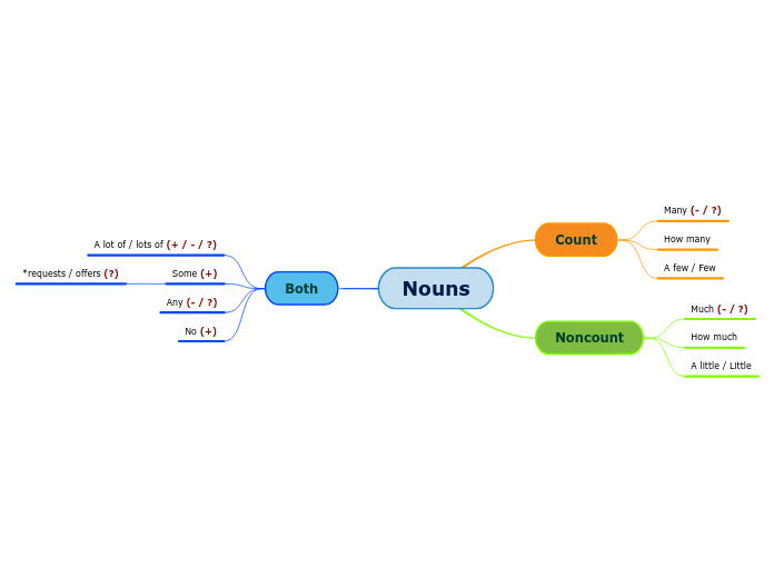 Nouns - Mind Map
